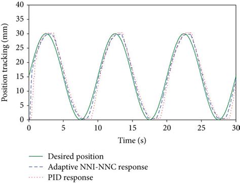 Tracking Performances Of Two Controllers Under Sinusoidal Waves Of