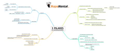 Mapa Conceitual O Que é E Como Fazer Dicas Que Funcionam