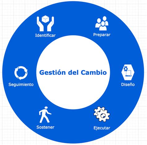 🎯 Curso De Gestión Del Cambio Organizacional Kelly Hernandez Curso