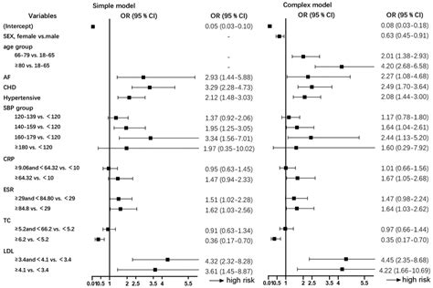 development and validation of a nomogram for predicting stroke risk in