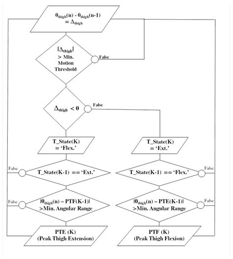 flowchart illustrating the real time detection algorithm of the peak