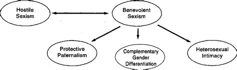 [pdf] The Ambivalent Sexism Inventory Differentiating Hostile And