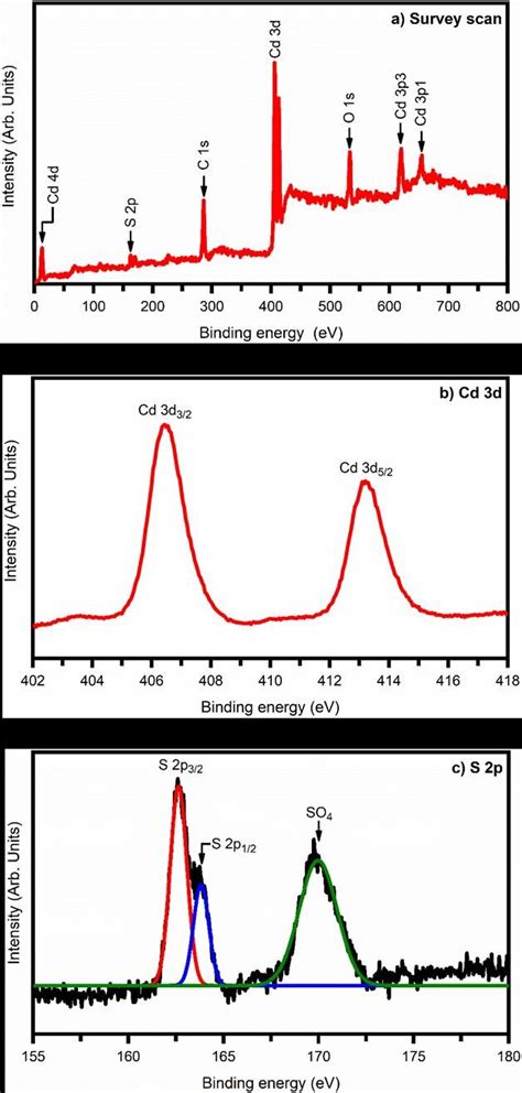 A Xps Survey Spectra For Cds Ncs B And C Highresolution Xps