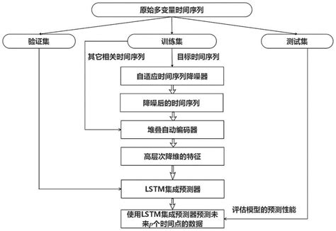 基于自适应降噪和集成lstm的多变量时间序列预测方法与流程