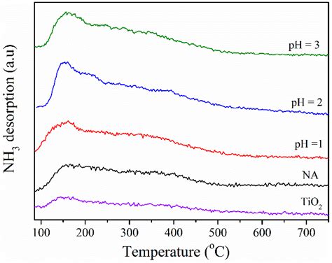 catalysts free full text upgrading v2o5 wo3 tio2 denox catalyst