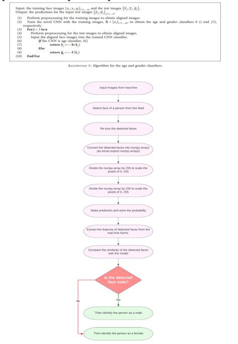 Detection Of Gender And Age Using Machine Learning