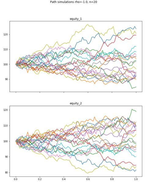 path quantlib python simulating paths for correlated 1 d stochastic