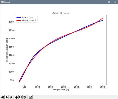 finding the best curve fit in the specific heat and temperature graph