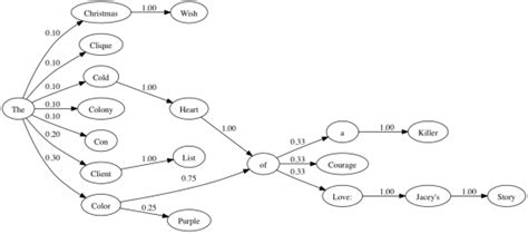 how to use javascript and markov chains to generate text