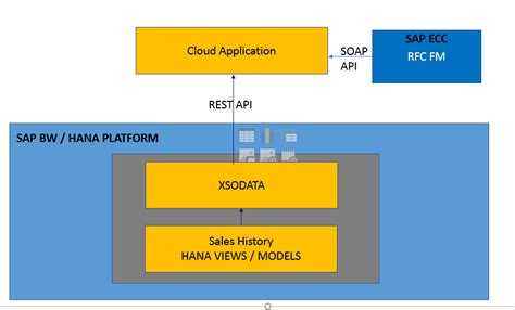 handling web services rest api soap api in sap sap blogs