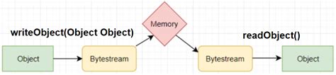 java serialization example java tutorial network