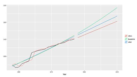 regression forecasting linear vs exponential vs arima cross