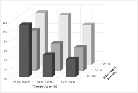 the association between triglycerides and incident cardiovascular