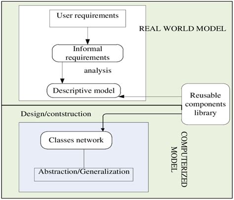 the object oriented analysis and design lifecycle [source