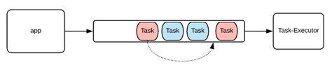 priority queue pattern with spring boot vinsguru