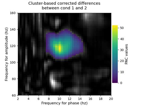 compare pac of two experimental conditions with cluster