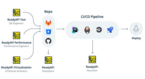 the all in one automated api testing platform readyapi