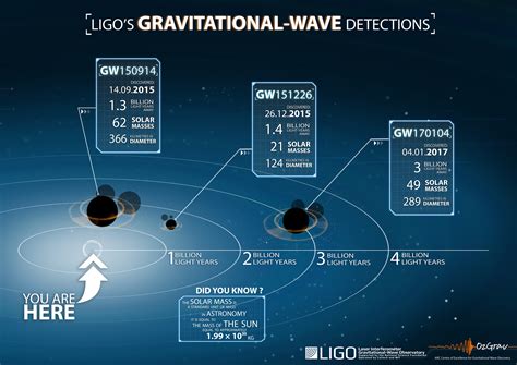 Indias Star Rises Higher With Ligos Third Gravitational Wave Detection
