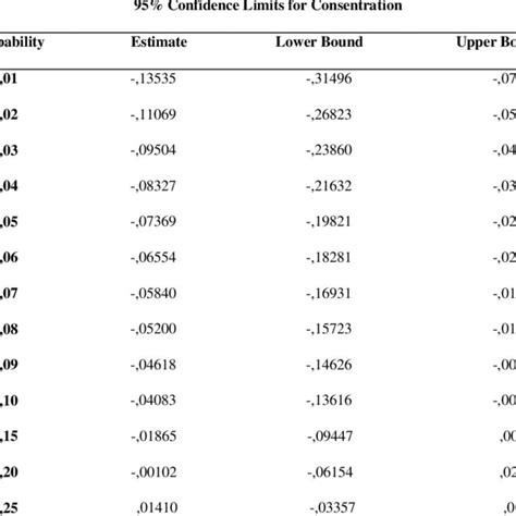Determination Of Lc50 Concentration Based On Probit Analysis Download