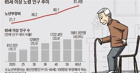2060년엔 인구 44 가 65세 이상
