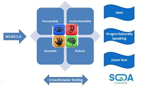 accessibility testing sqa canada