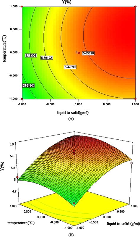 3d graphic surface and contour plots for the effects of extraction