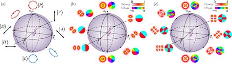 [pdf] Su 2 Poincaré Sphere A Generalized Representation For