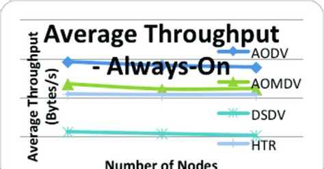 Average Throughput In Always On Communication Scheme Download