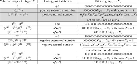relationship between floating point datum x and its encoding into