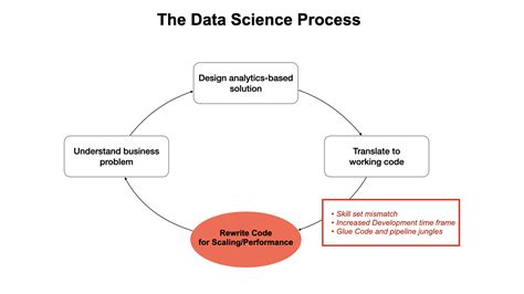 business value of a supercomputing data science platform bodo