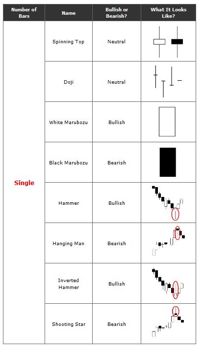 Reversal Candlestick Patterns