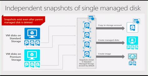 Migrate Azure Vm From Unmanaged Disks To Managed Disks With Azure Vrogue