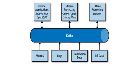 in depth summary of apache kafka guidelines on how to achieve real