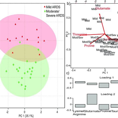 pdf metabolomics based predictive biomarker model of ards a systemic