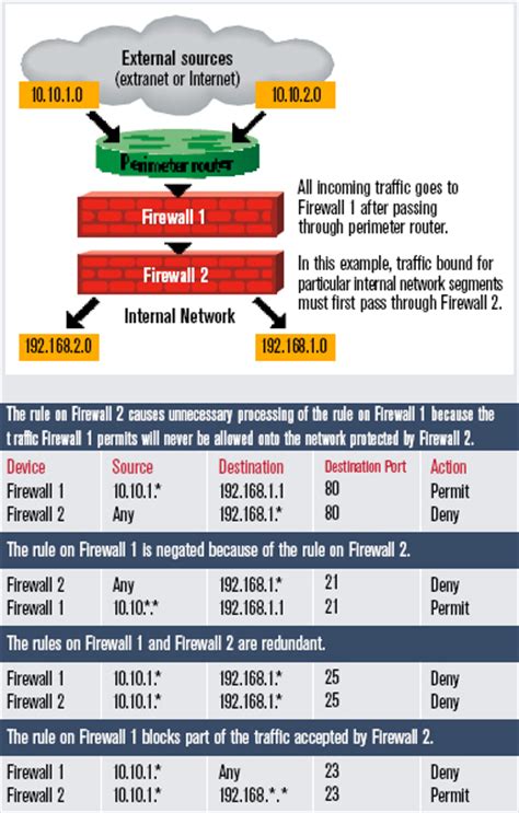 avoiding network traffic confusion with consistent firewall rules