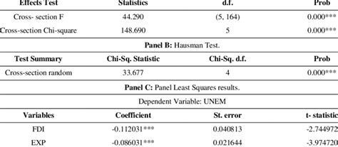 Fixed Effect Model Fem Estimation And Test Results Panel A