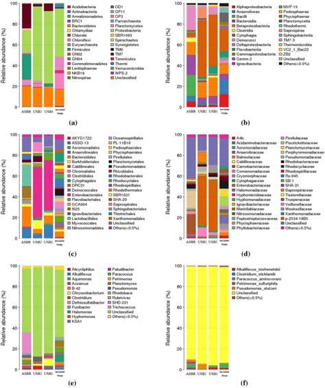 Microbial Community Structure Of Different Sludge Sample At Different