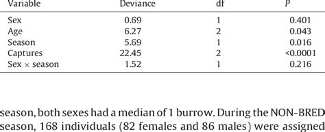 Summary Of Glms With Poisson Error Distribution And Log Link