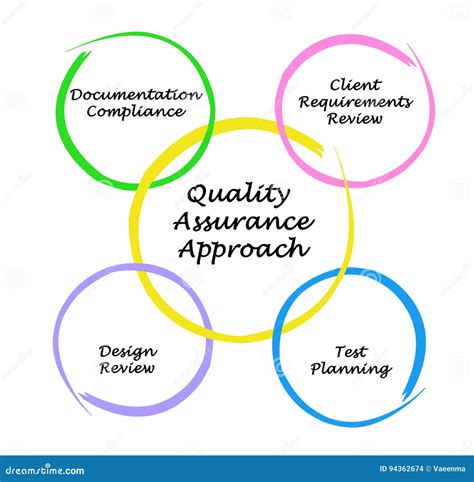 quality assurance approach stock illustration illustration of concept