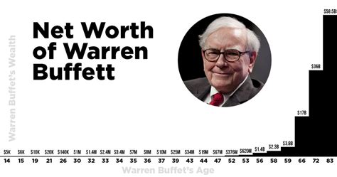 Warren Buffetts Wealth Trajectory Proves The Power Of Compounding