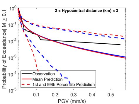 Validating The Assumption Of Spatial Correlation In The Ground Motions