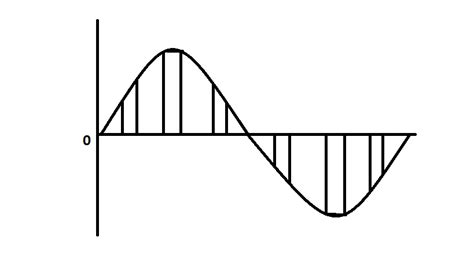 pulse amplitude modulation types working and its applications