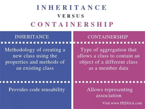 what is the difference between inheritance and containership pediaa