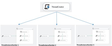 multithreading an ssis package using c