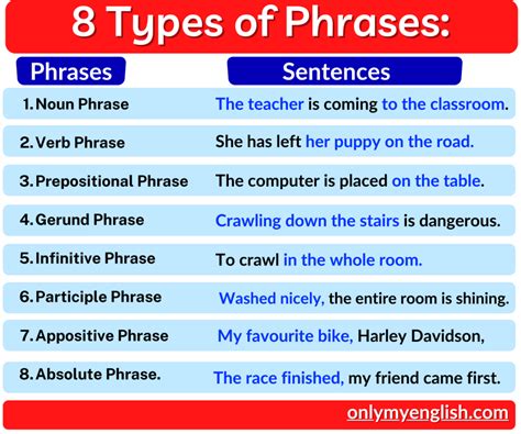 Phrase Types Definition With Examples