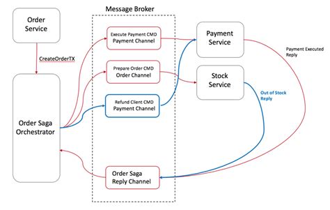 saga pattern how to implement business transactions using
