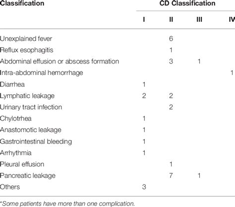 Classification Of Postoperative Complications In The Preoperative