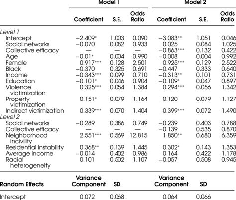 hierarchical logistic regression models predicting fear of