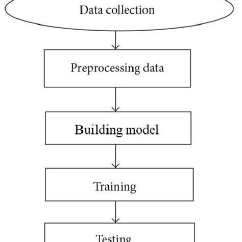 Basic Flow For Building Ml Model Download Scientific Diagram