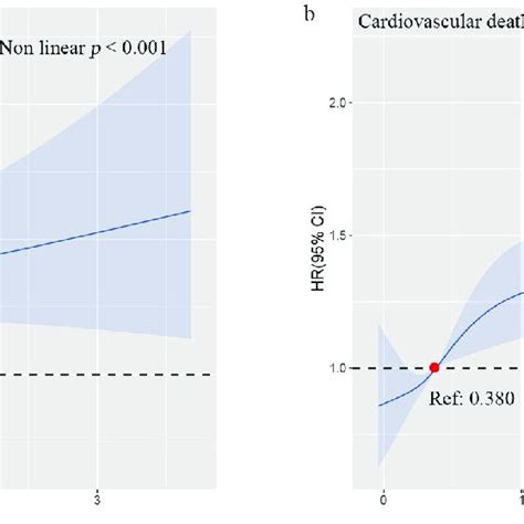 Restricted Cubic Spline Rcs Plot Of The Association Between The
